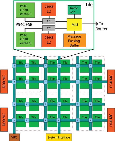 Figure 21 From Implementing Scalable Parallel Programming Models With