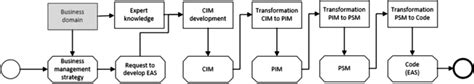 Conceptual Diagram Of The Mdamdd Approach Download Scientific Diagram