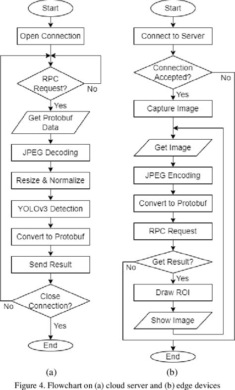Figure 4 From Cloud Based Architecture For Yolov3 Object Detector Using