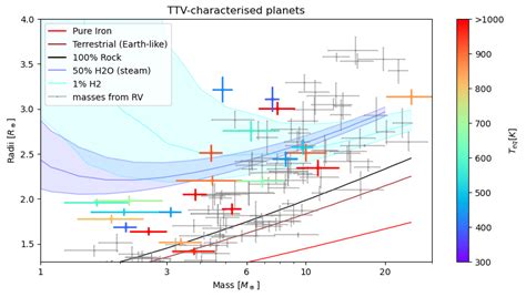 Mass Radius Relationship Of The Robust Set Of Kepler Planets The