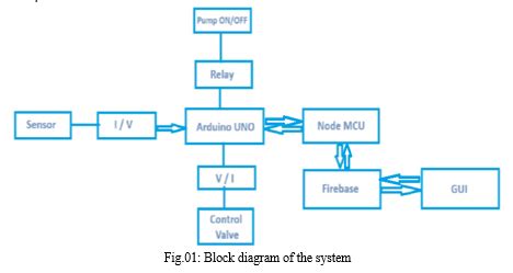 Development Of IOT Based System For Process Control Loop