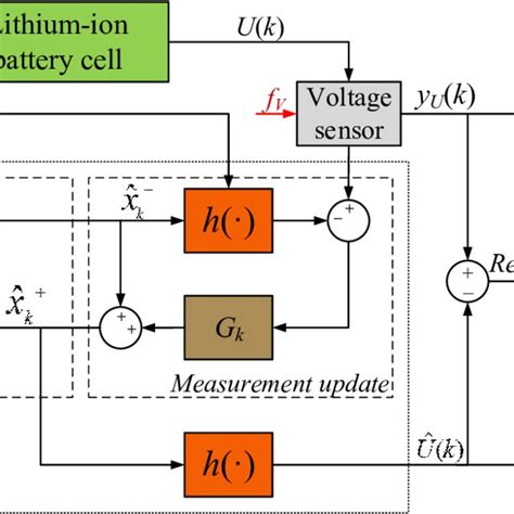 Schematic Of The Proposed Fault Diagnosis Download Scientific Diagram
