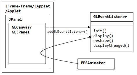 A Tutorial On Jogl 11 With Nehe Port