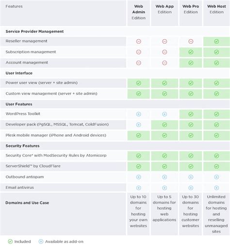 Differences Between Available Plesk Editions Snel Com