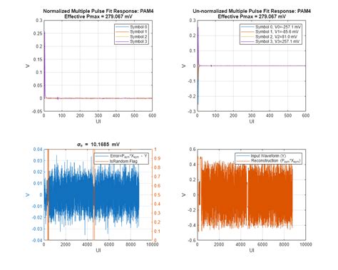 sndr signal to noise and distortion ratio for serial link standards