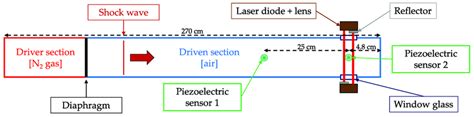 Schematic Illustration Of Optical Sensor Implementation On The Shock