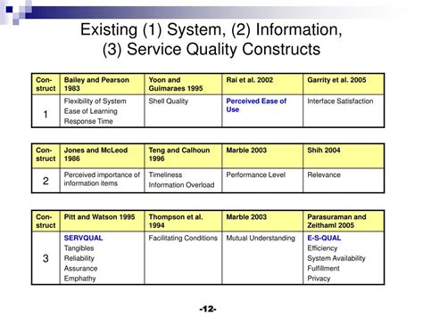 Ppt Quality In Is Research Theory And Validation Of Constructs For Service Information And