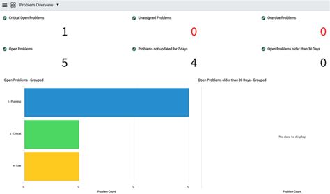 Problem Overview Dashboard