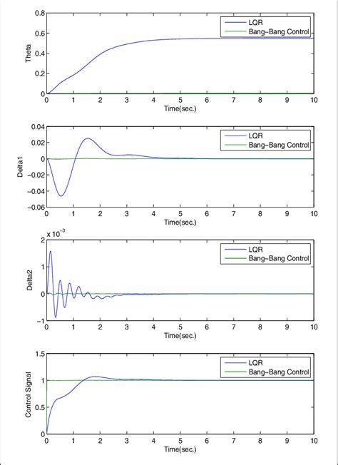 step response of bang bang and lqr controller download scientific