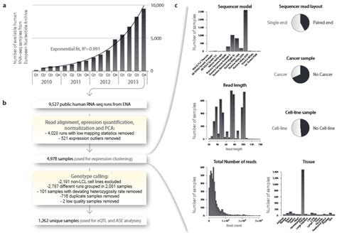 Calling Genotypes From Public RNA Sequencing Data Enables Identification Of Genetic Variants
