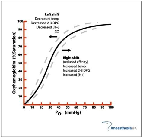 Oxyhaemoglobin Dissociation Curve Flashcards Quizlet