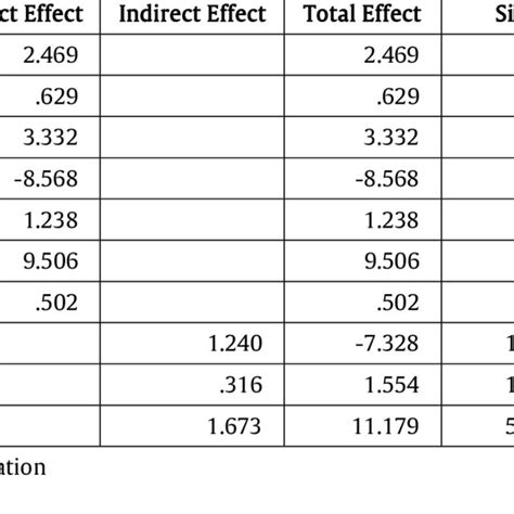 Summary Of Direct Effect Indirect Effect And Total Effect Download