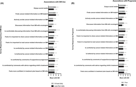 Descriptive Survey Results Grouped By A Frequency Of Sm Use And B Download Scientific