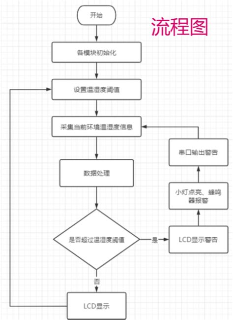 iotthingsclub 的想法 stm32 温湿度采集系统设计 实现功能：用户使用按键设置温度阈值和湿度阈值，系统采集当前环境温度和