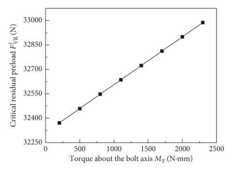 Relationship Between Torque About Bolt Axis And Critical Residual