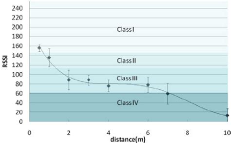 The Path Loss Distribution Of Supernode Download Scientific Diagram