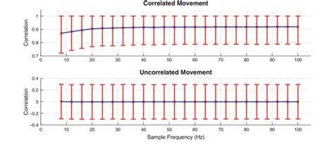 Correlation Output Statistics At Varying Sample Frequency Download
