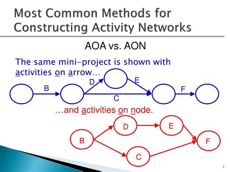 Ppt Project Scheduling Networks Duration Estimation And Critical Path Powerpoint