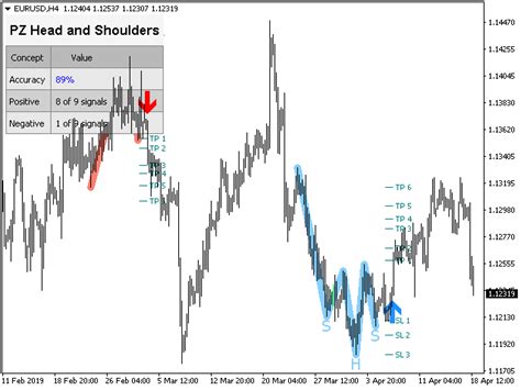 Индикатор Pz Head And Shoulders для Mt4