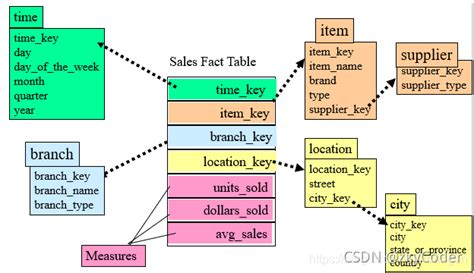 Olap多维分析 Csdn博客