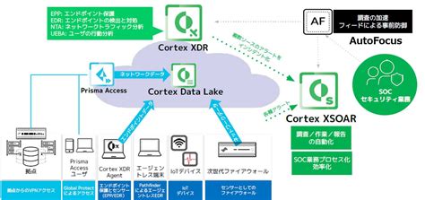 Cortex XSOAR Datasheet Key Features And Benefits