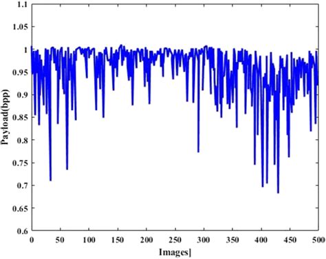 Payload Capacity Analysis Of 500 Images Download Scientific Diagram