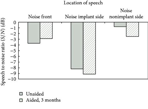 speech reception thresholds srt obtained in noise using the cantonese
