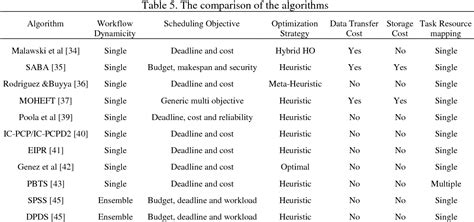 Table 5 From Workflow Scheduling Techniques And Algorithms In Iaas Cloud A Survey Semantic