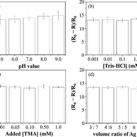 Optimum Evaluation Of The Colorimetric Detection Of Tricyclazole 0 5 Download Scientific