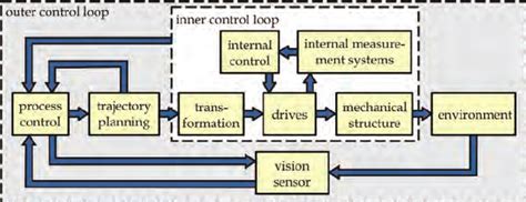 Control Loop With The Use Of Sensor Information The Process Control Download Scientific Diagram