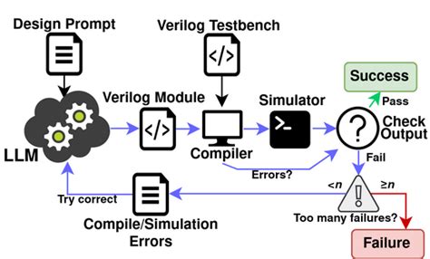 Automated Hdl Generation With Llm Feedback