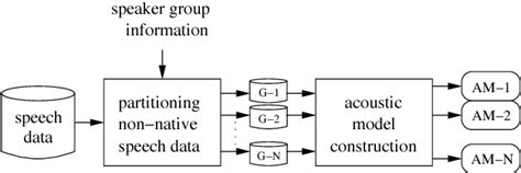 Figure 1 From Speech Recognition For Multiple Non Native Accent Groups With Speaker Group