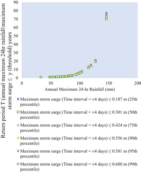 conditional joint return periods of annual maximum 24 h rainfall given