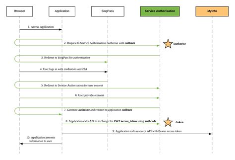 Myinfo V3 Singpass Developer Docs
