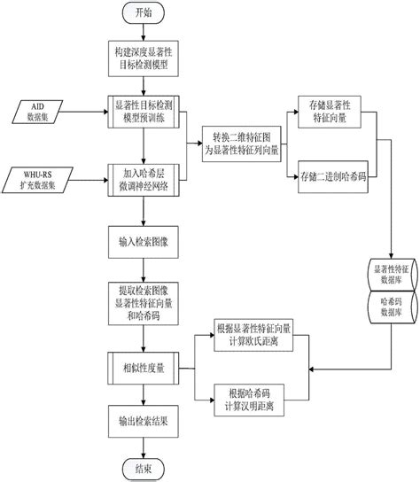 depth significance based remote sensing image rapid retrieval method