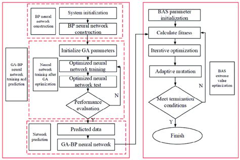 Bas Beetle Antennae Search Ga Genetic Algorithm Bp Back Download Scientific Diagram