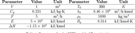 Table 1 From Integrated Cyberattack Detection And Handling For Nonlinear Systems With Evolving