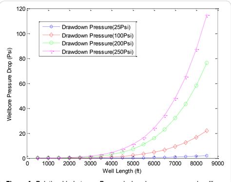 Figure 9 From Analysis Of Wellbore Pressure Drop On Horizontal Well