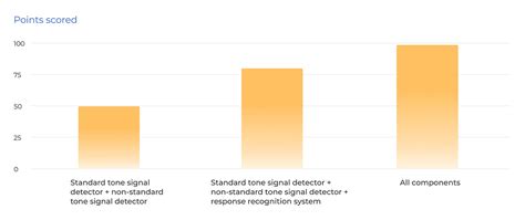 Answering Machine Detection Amd Byvoice