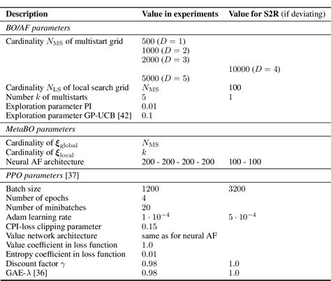 Meta Learning Acquisition Functions For Bayesian Optimization
