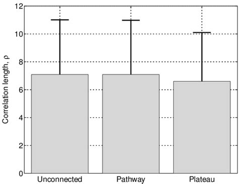 A Fitness Distributions And B Correlation Lengths Over The Three Download Scientific