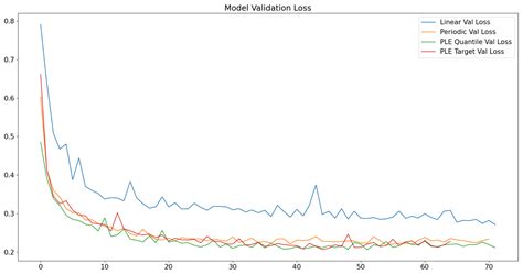 Transformers For Tabular Data Part 3 Piecewise Linear And Periodic Encodings Towards Data