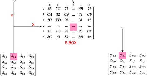 Subbytes Stage In The Traditional Aes Operation 25 Download Scientific Diagram