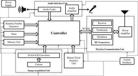 Basic Mobile Phone Architecture Download Scientific Diagram