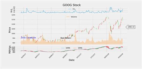 Github Hdrielmatplotlibfinanceindicators