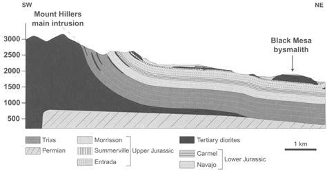 Interpretative Geological Cross Section From Mout Hillers To Black