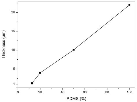 the layer thickness of pdms n hexane plotted against the amount of pdms
