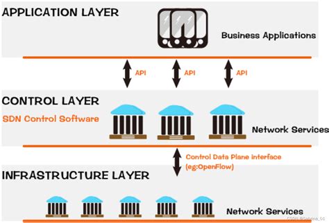 sdn 南北向接口 意图驱动网络 sdn南向接口北向接口 csdn博客