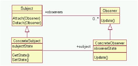 Observer Pattern Solution Structure In Uml 1 Adopted From 10