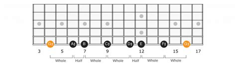 G Sharp Minor Scale Applied Guitar Theory